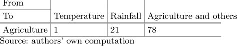 Variability Effects From Weather Conditions To Agricultural Download Scientific Diagram