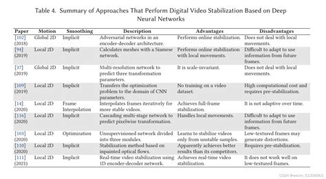 数字视频稳定技术综述概念、方法和挑战的论文学习笔记视频稳定技术及其在剪辑中的应用研究 Csdn博客
