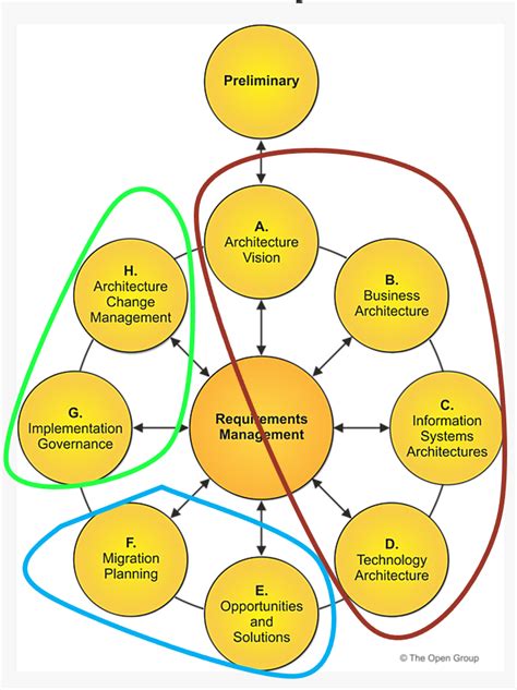 Togaf Templates