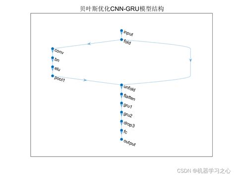 多维时序 matlab实现bo cnn gru贝叶斯优化卷积门控循环单元多变量时间序列预测 bayesopt fitness