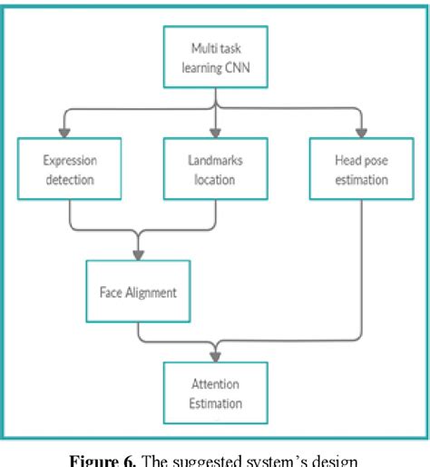 Figure 1 From Emotion Sensitive Analysis Of Learners Cognitive State Using Deep Learning
