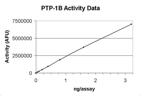 Ptp 1b Protein 10 µg 14 621