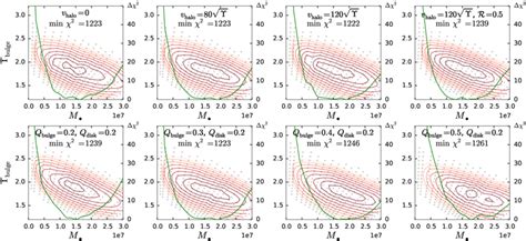 Contours Of ∆χ 2 ≡ χ 2 − χ 2 Min As A Function Of M• X Axis And Υ Download Scientific Diagram