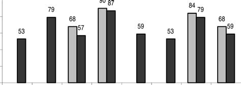 Percent Of Men 20 29 Years Who Had First Sex Before Age 20 By Dhs
