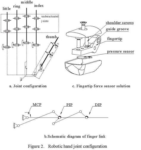 Figure 2 From Design Of Humanoid Robotic Hand Based On Link Underactuation Semantic Scholar