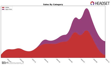 Rezinators Cannabis Sales Data