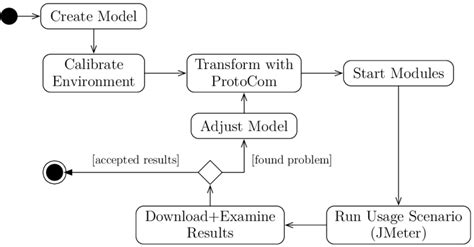 performance prototyping workflow with protocom for sap hana cloud download scientific diagram