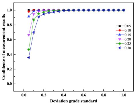 Relationship Between Deviation Grade Standard And Confidence Of