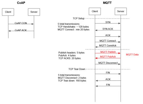 MQTT And CoAP Which Protocol Is Better For Battery Powered IoT Devices Efento