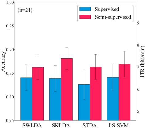 Bci Accuracy And Itr With Subject Average For Supervised And Download Scientific Diagram