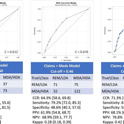 Performance Of Binary Classification Models Cut‐off Values Indicate Download Scientific