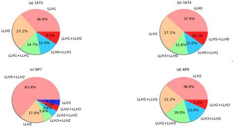 Evolutionary Algorithm Based Iterated Local Search Hyper Heuristic For Combinatorial