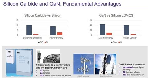 Investing In Gallium Nitride And Silicon Carbide Nanalyze