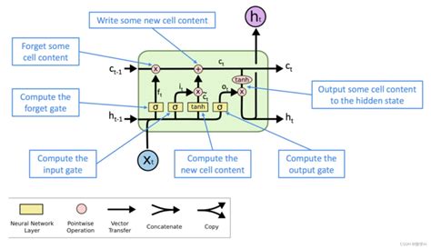 人工智能 pytorch 搭建模型2 lstm网络实现简单案例 csdn博客