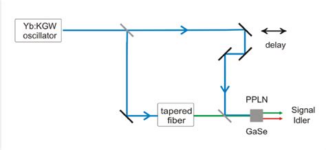 Experimental Setup Of The Opa For Near Ir Amplification We Use A Ppln