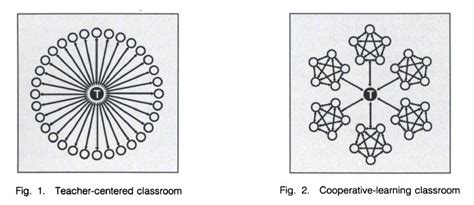 The Difference Between Teacher Centered Classrooms And Cooperative