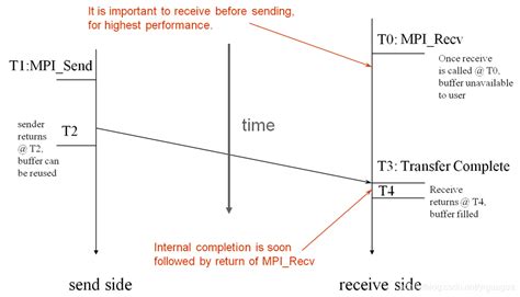 mpi编程（3）—点对点通信（阻塞式mpi send mpi recv和非阻塞式mpi isend mpi irecv） mpi isend