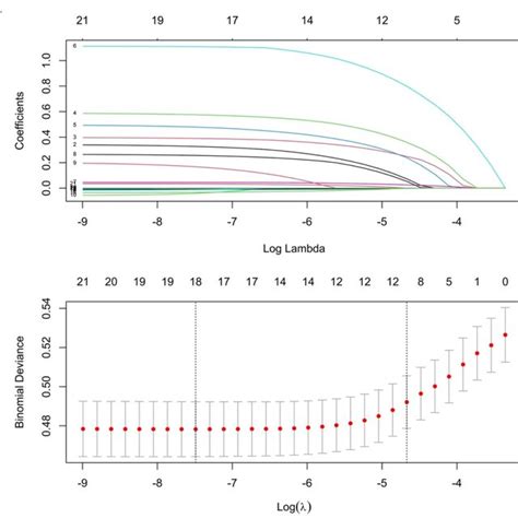 Features Selection By Lasso A Lasso Coefcients Profles Y Axis Of The
