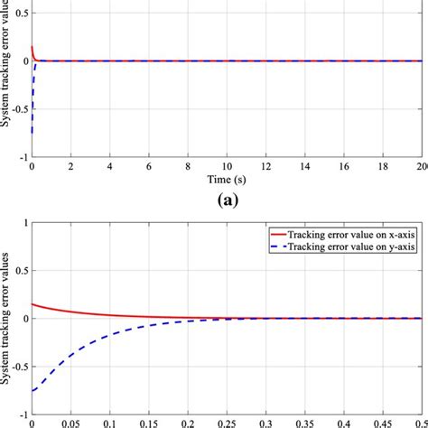 tracking errors on x and y axis of case 1 a the tracking error values