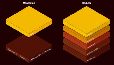 Modular Blockchain Tại Sao Chúng Ta Cần Mô đun Hóa Blockchain