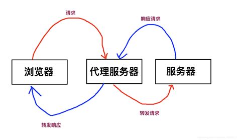 后端如何解决跨域问题 后端重定向跨域 csdn博客