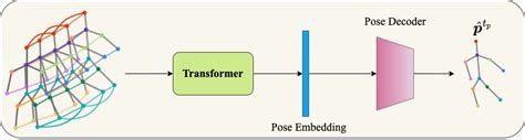 Exploiting Spatial And Temporal Inter Joint Dependencies Using Transformers ‒ Cvlab ‐ Epfl