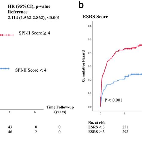 Calibration Plot Of A The Stroke Prognosis Instrument Ii Or Spi Ii Download Scientific