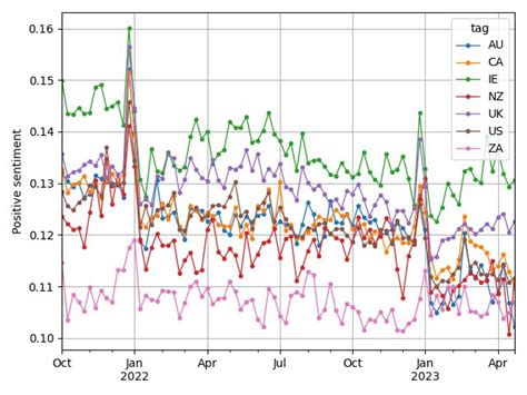 Computationalsocialscience Pandas Python Twitter X Dataanalytics Dataanalysis Dmitry