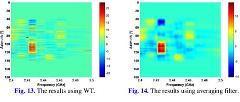 Figure 1 From An Improved Rf Detection Algorithm Using Emd Based Wt
