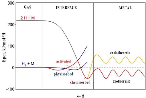 Diagram Of Molecular And Atomic Hydrogen Potential Energy And
