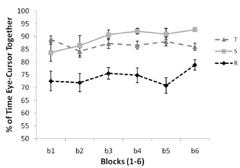 Relationship Between Eye And Cursor For Each Of The 3 Task Related Download Scientific Diagram