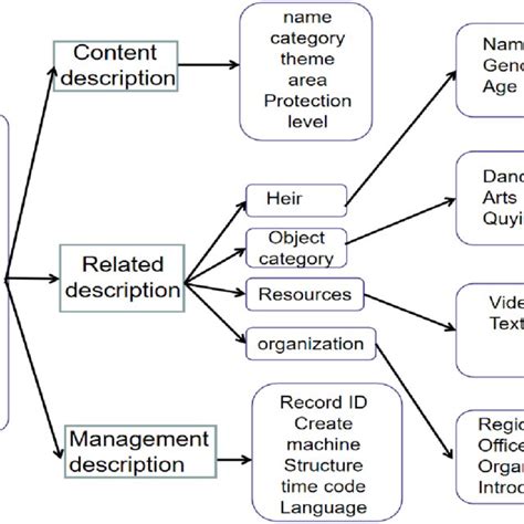 Metadata Framework Of Intangible Cultural Heritage Download