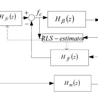 Basic Adaptive Model Following Control Scheme Download Scientific Diagram