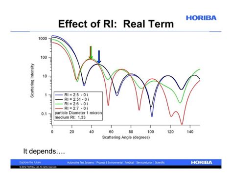 Advanced Laser Diffraction Theory Ppt
