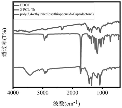 Linear High Conductivity Organic Soluble Thiophene Polymer As Well As Preparation Method And
