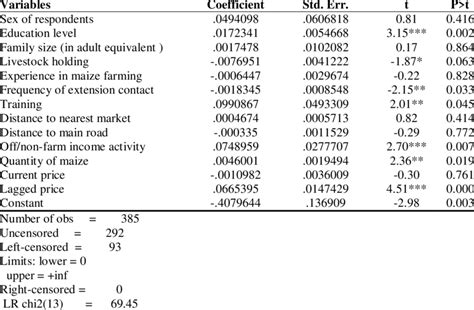 Tobit Estimation For Maize Commercialization Download Scientific Diagram