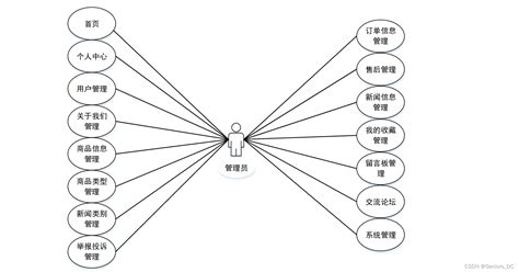 计算机毕业设计 基于ssm与vue的在线商城系统源码论文 极客之音