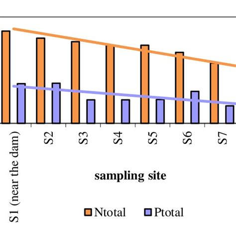 Influence Of Sediment Sampling Distance From Dam And Granularity On