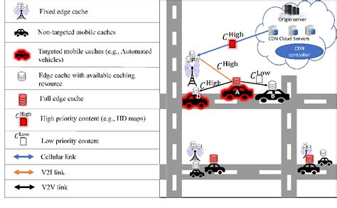 Figure 1 From Deep Reinforcement Learning Based Content Migration For Edge Content Delivery