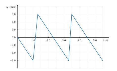 How Do I Plot A Graph With The X Axis Across The Middle TeX LaTeX Stack Exchange