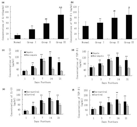 Elisa Analysis Of Il 10 And Tgf β1 Levels In Tregs Supernatants
