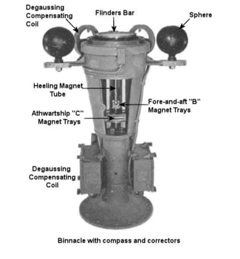 What Is A Binnacle On Ships Maritime Navigation The Landlubber