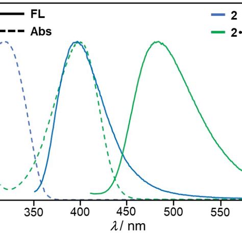 Fig S8 Absorption Dotted Line And Fluorescence Solid Line Spectra