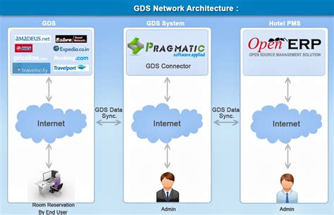 pragmatic blog odoo openerp 7 hotel management and gds system integration