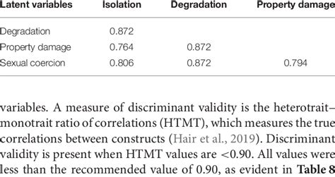 Discriminant Validity Htmt Analysis Download Scientific Diagram