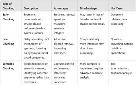 Pros and Cons of Different Chunking Strategies in Language Models | by Rishabh Saxena | Medium