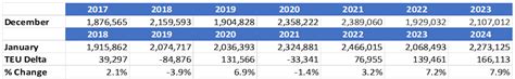 Global Shipping Report January Us Container Import Volumes Up 79