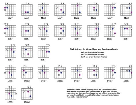Jazz Chord Voicings Guitar