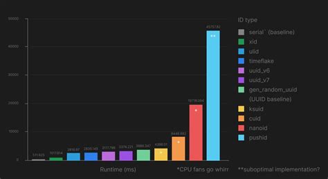 Choosing A Postgres Primary Key