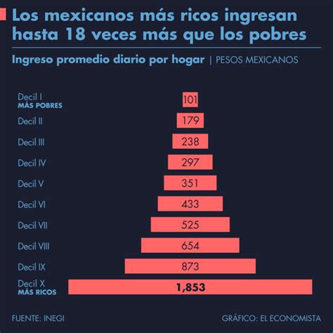 Ejemplos De Desigualdad 5 Gráficos Sobre La Desigualdad En México
